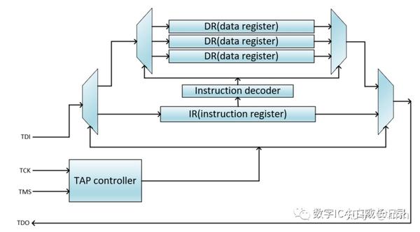 JTAG标准（IEEE1149.1）学习（一） - 知乎