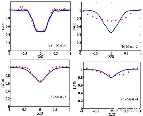 【EDF开源CAE】使用code_saturne进行风力发电机尾流效应的数值仿真 - 知乎