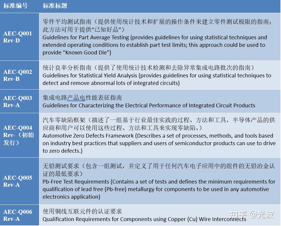 AEC-Q100 第一章 AEC_Q100全局之1000问答 1.2 AEC标准之100问答 - 知乎