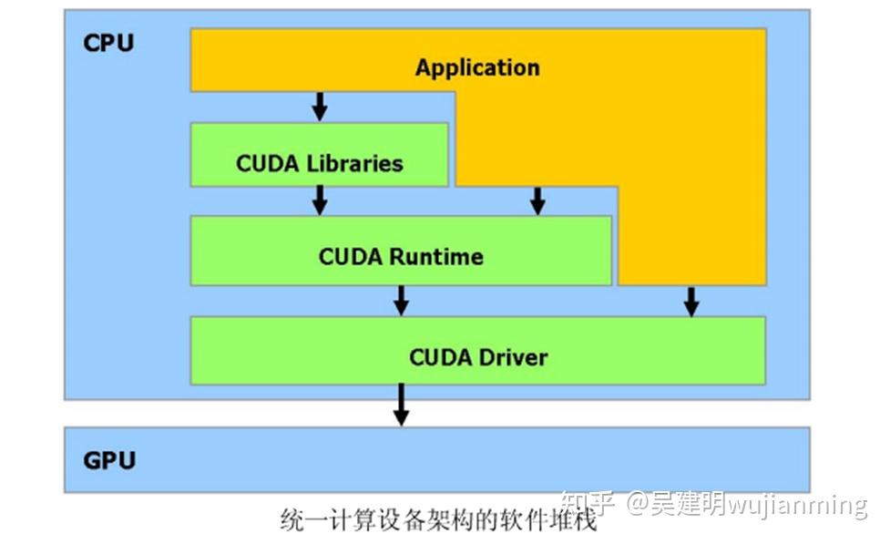 Cuda架构，调度与编程杂谈 知乎 
