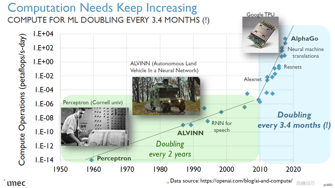陈巍谈芯：从顶级机构IMEC 0.2nm工艺路线图深入解读到存算一体（收录于先进芯片技术深度解读） - 知乎