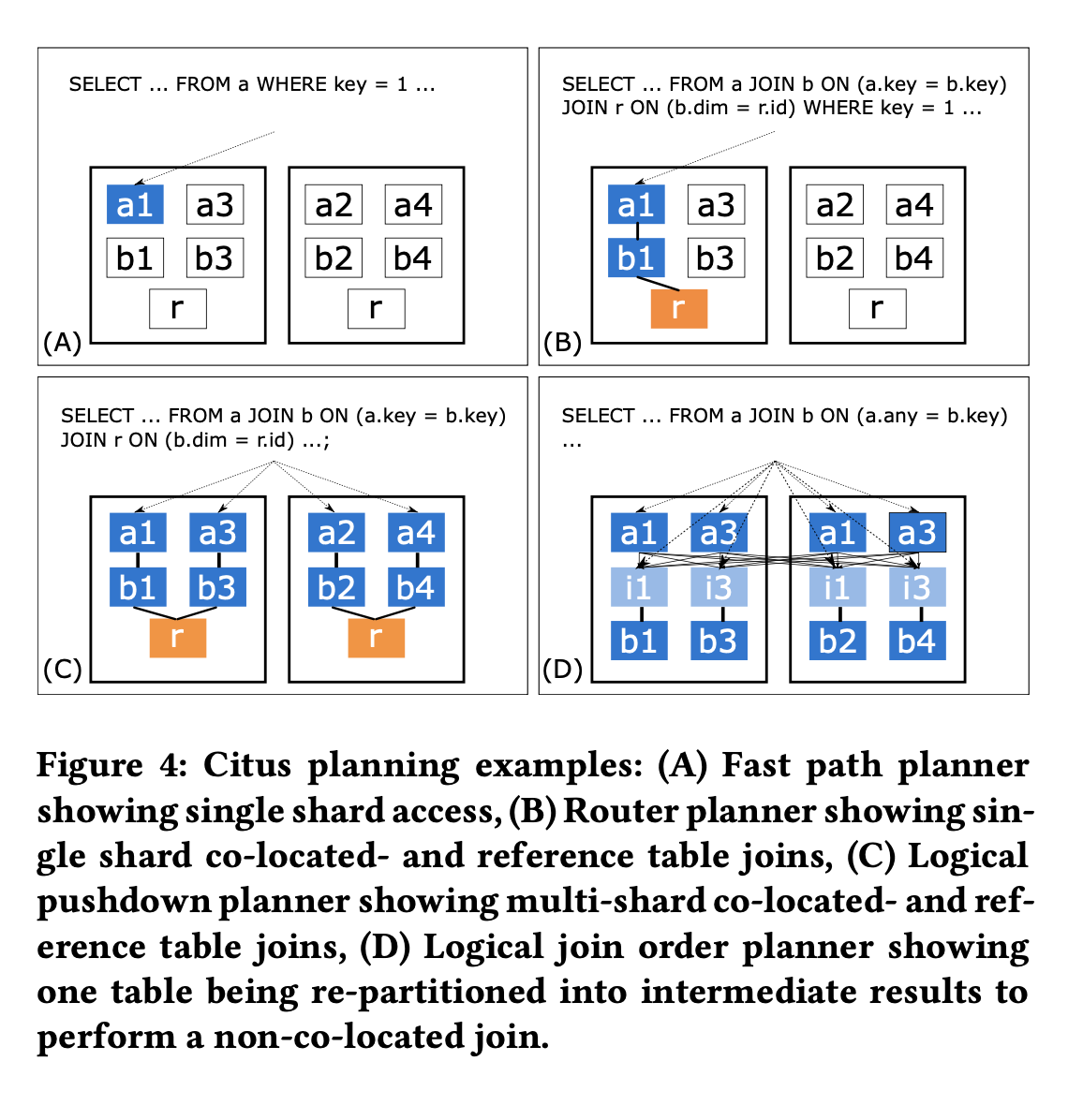 我的七周七数据库 -- Citus: Distributed PostgreSQL for Data-Intensive Applications - 知乎