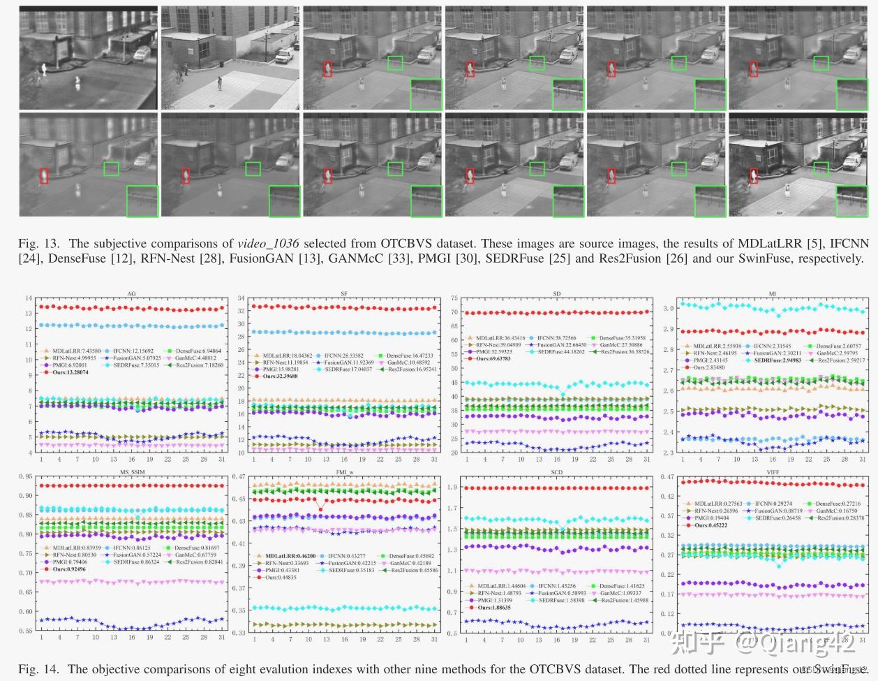 图像融合论文阅读:SwinFuse: A Residual Swin Transformer Fusion Network for Infrared and Visible Images - 知乎