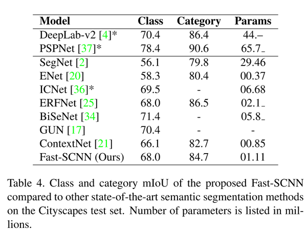Fast-SCNN：多分支结构共享低级特征的语义分割网络 - 知乎