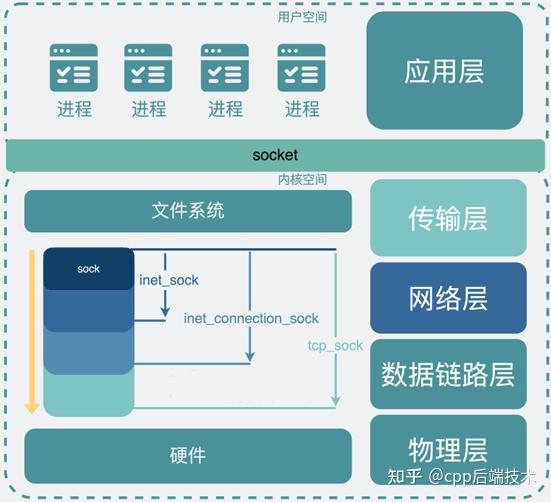 深入操作系统，一文搞懂Socket到底是什么 - 知乎