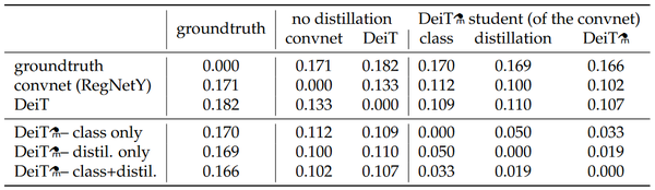 PMLR2021 | [DeiT] Transformer高效训练与注意力蒸馏 - 知乎