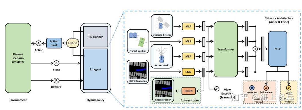 浅析E2E Parking、Parking E2E、HOPE、RL-OGM-Parking（下） - 知乎
