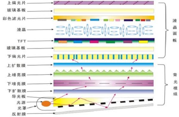 液晶面板的构成及工作原理解析 - 知乎