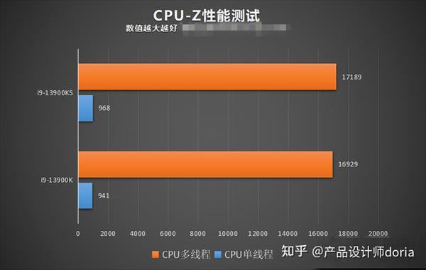i9-13900ks和k有什么区别？i9-13900K和KS性能对比 - 知乎