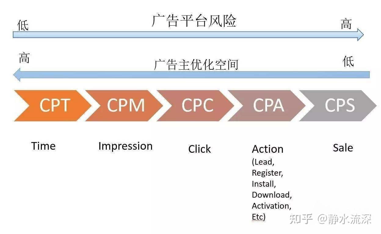 CPS、CPC、CPA、CPT、CPM各种广告结算方式说明 - 知乎