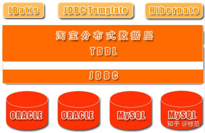 TDDL & DRDS - 知乎