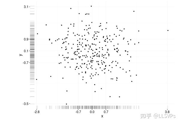 如何在 R 中绘制边缘带有直方图或密度曲线的散点图？ - 知乎