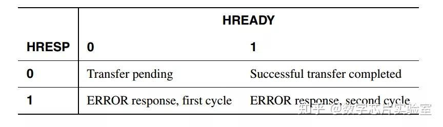 AHB 协议学习之Slave Response - 知乎