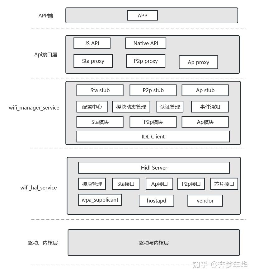 OpenHarmony系统WiFi模块解析--整体架构 - 知乎