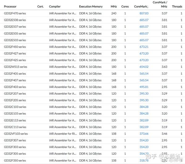 挺进全球十大MCU品牌之列，GD32如何成功实现全球布局? - 知乎
