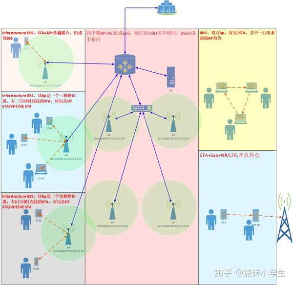802.11 WI-FI学习笔记之STA/AP/BSS/BSSID等等最全图解(五)完结篇 - 知乎
