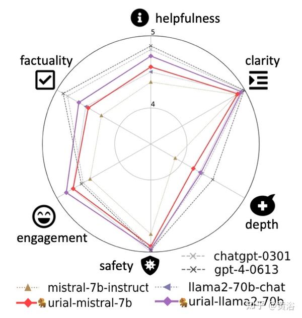 解锁基本LLM的魔力：通过上下文学习重新思考对齐方法 - 知乎