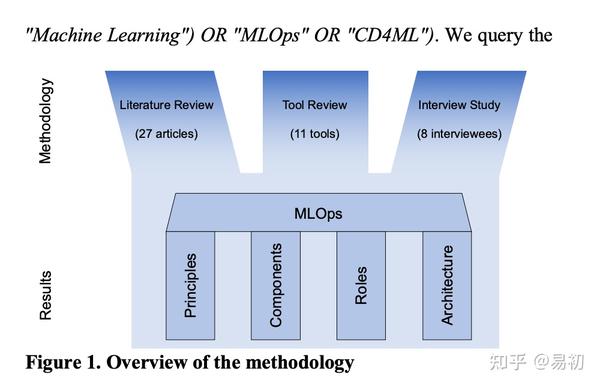 MLOps：概述、定义和架构 - 知乎