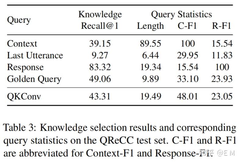 Query Enhanced Knowledge-Intensive Conversation via Unsupervised Joint Modeling - 知乎