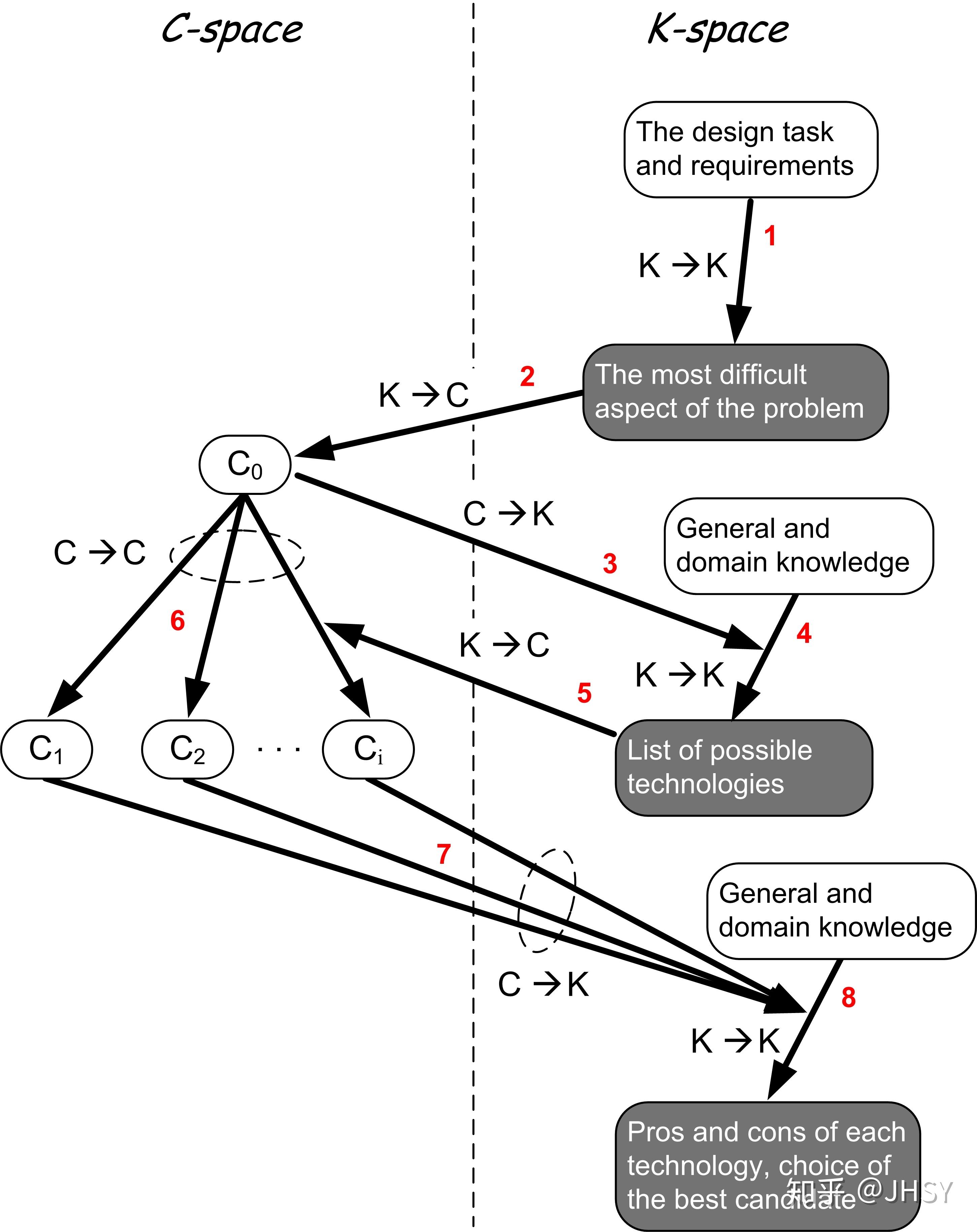 阿曼德·哈丘尔的C-K理论 - 知乎