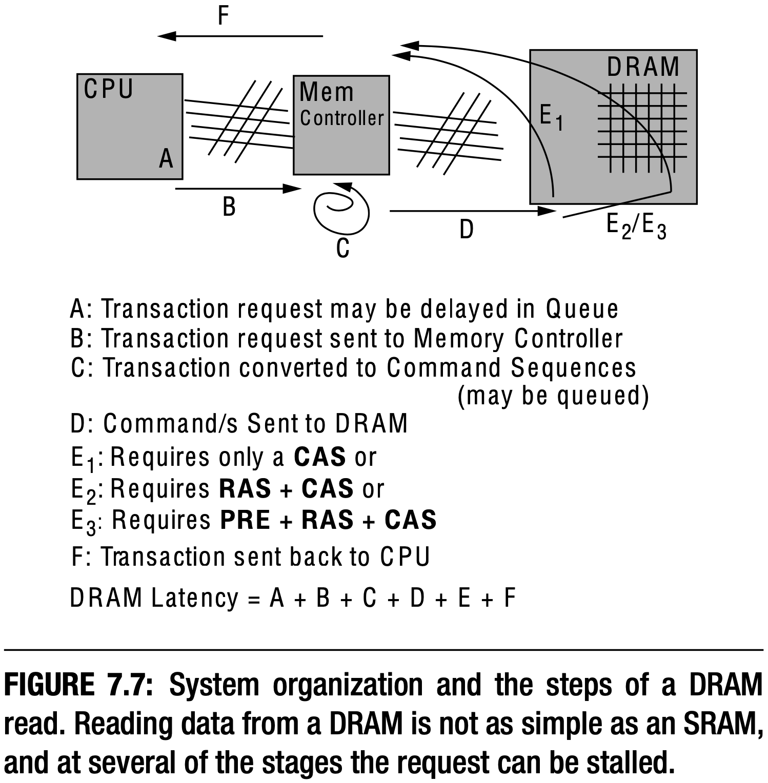Memory System: Cache, DRAM, Disk（七）：DRAM 概述 - 知乎