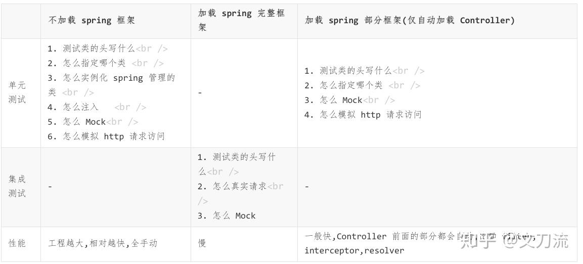 SpringBoot Test 人类使用指南 - 知乎