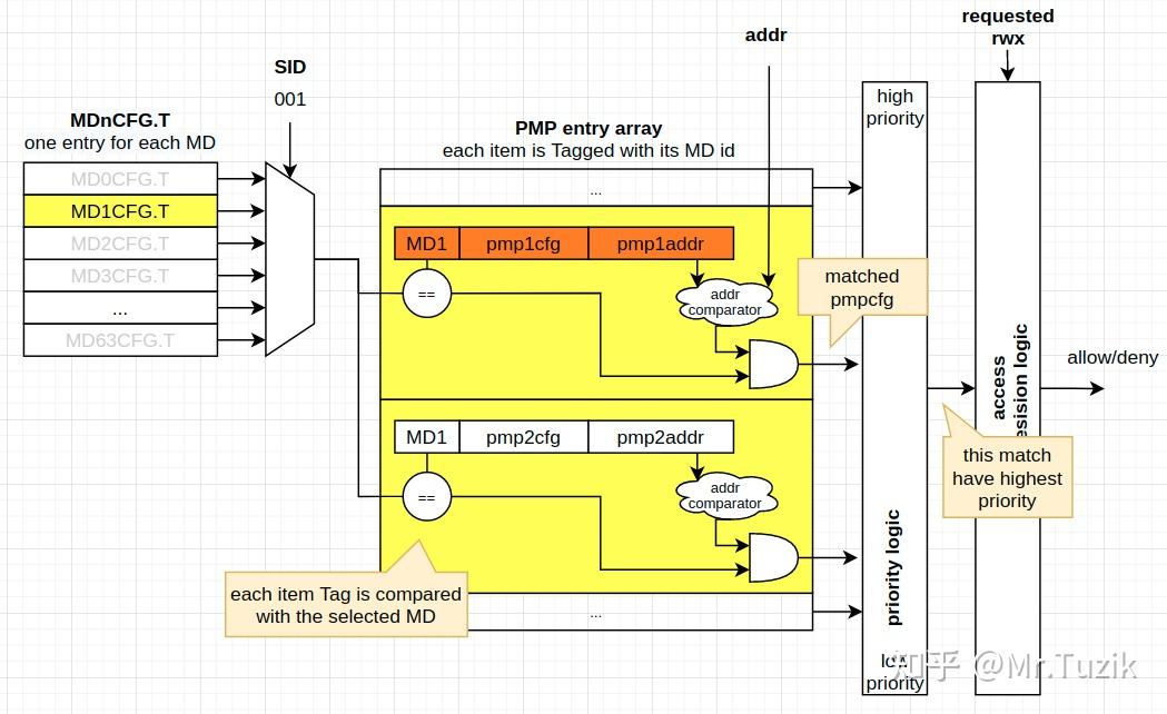 浅析RISC-V TEE的SoC级安全模块——IOPMP - 知乎