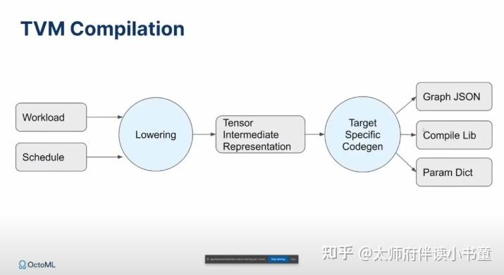 TVM开发者训练营（一）：Overview - 知乎