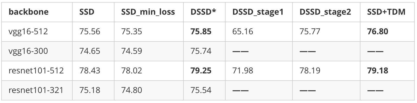DSSD：Deconvolutional Single Shot Detector 解析与实践 - 知乎