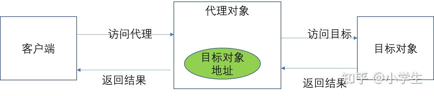 Java动态代理 知乎 