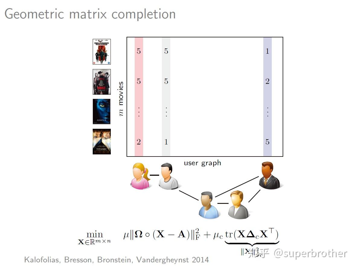 graph convolutional network有什么比较好的应用task？ - 知乎