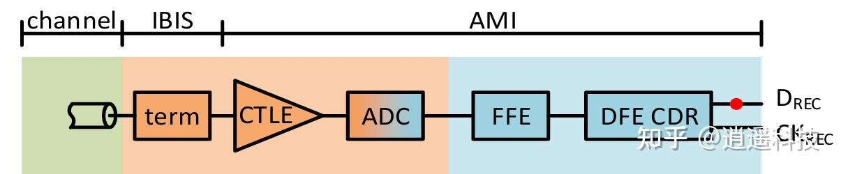 高速SerDes的IBIS-AMI建模 - 知乎