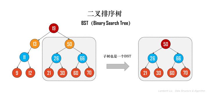 【DS 数据结构】015 | 二叉排序树BST、平衡二叉树AVL - 知乎