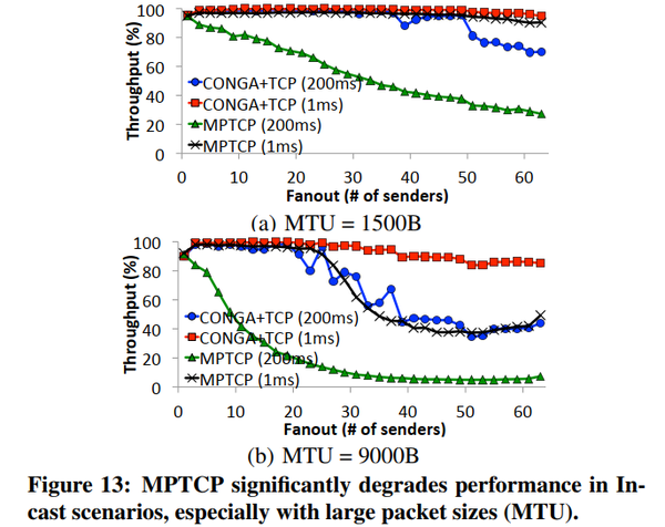 Mohammad神Sigcomm顶会！CONGA：数据中心的分布式拥塞感知负载平衡机制 - 知乎