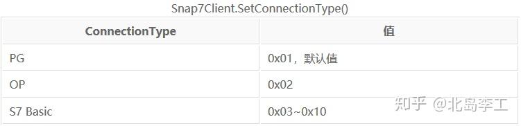 基于Snap7使用C#编程访问西门子PLC系列教程(4)-Snap7Client连接函数 - 知乎