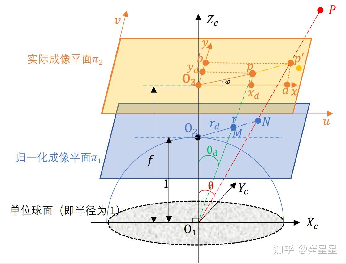 深入洞察OpenCV鱼眼模型之成像投影和畸变表估计系数相互转化 - 知乎