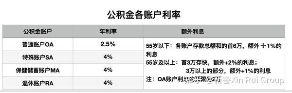 刚拿到新加坡PR吗？一篇文章告诉你CPF究竟是什么。 - 知乎