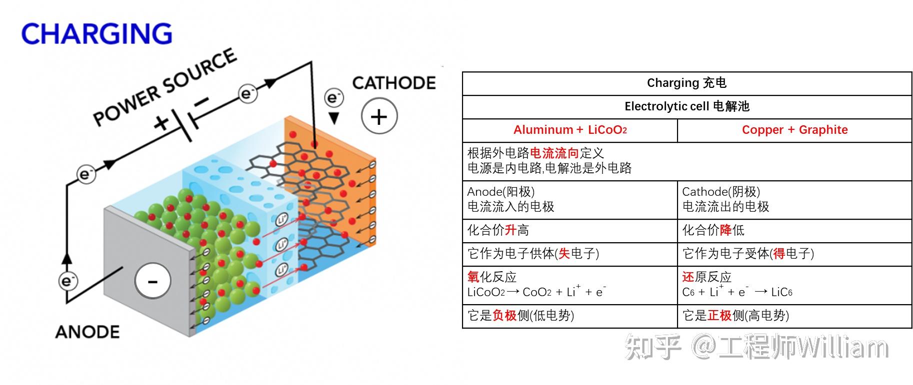 [锂电池]氧化还原,正负极,Anode/Cathode,阴阳极"区分说明 - 知乎