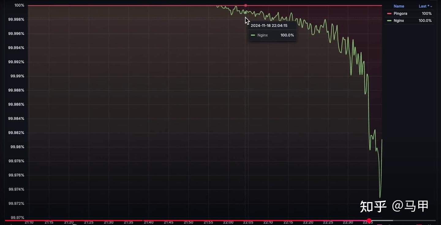 性能比拼: Pingora vs Nginx (My NEW Favorite Proxy) - 知乎