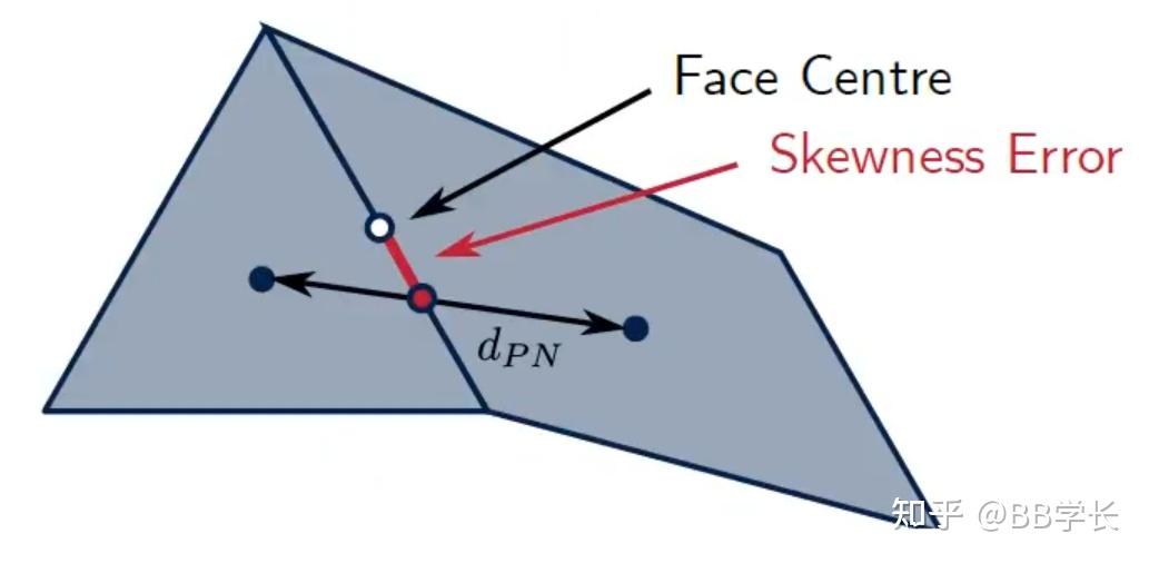CFD理论|网格梯度求解 - 知乎