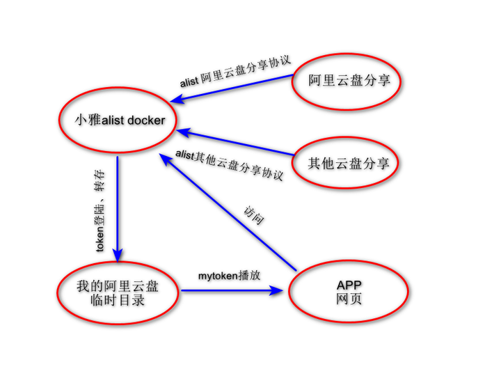 小雅alist docker填坑指南 - 知乎