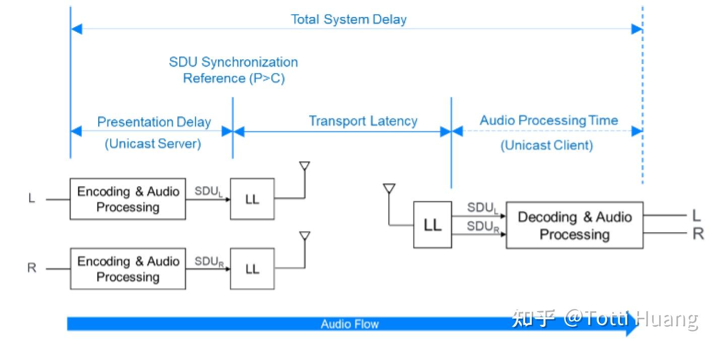 新世代蓝牙音频(LE Audio)之延迟 - 知乎