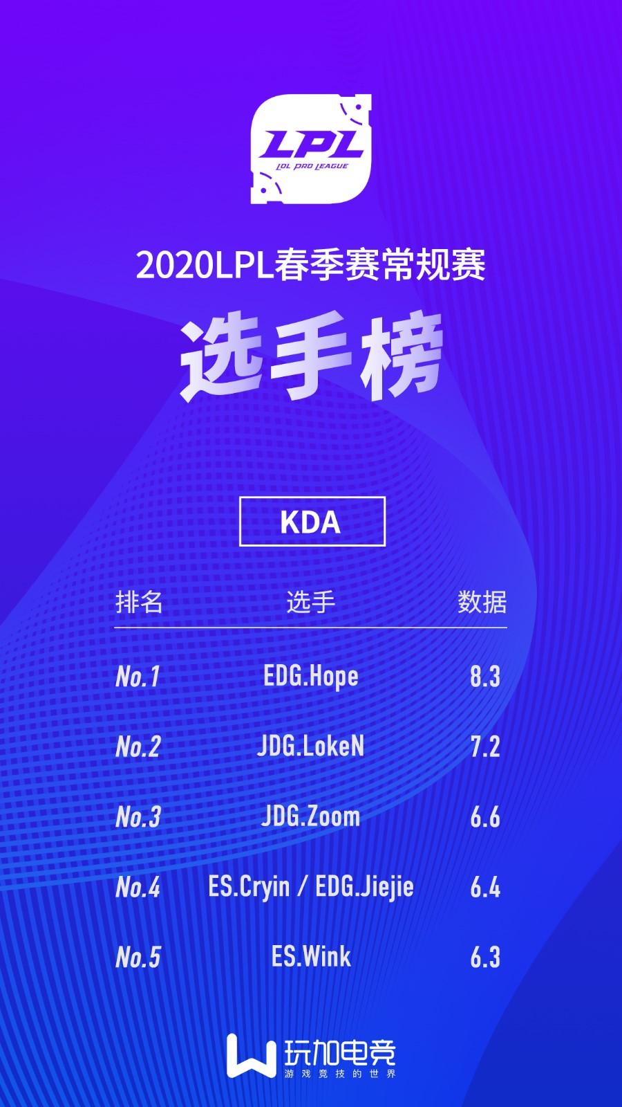 LPL春季赛选手数据榜：Hope成为KDA之王 - 知乎