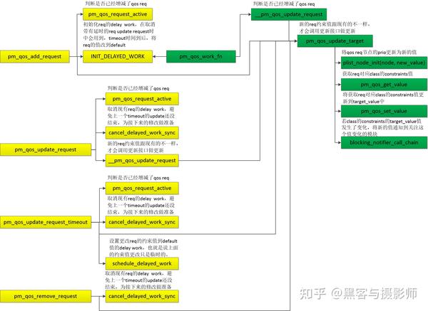 一文搞懂linux PM QOS - 知乎
