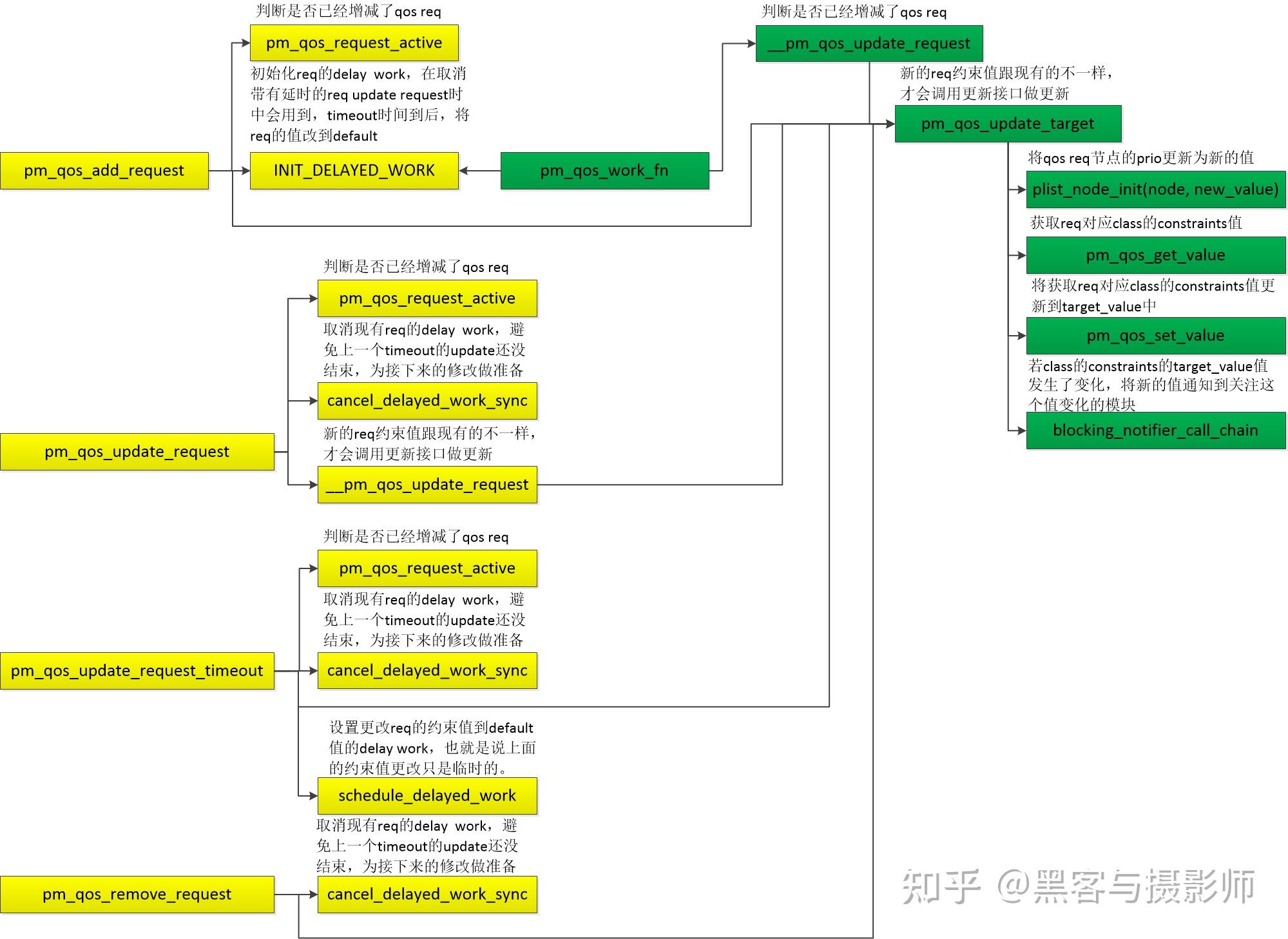 一文搞懂linux PM QOS - 知乎
