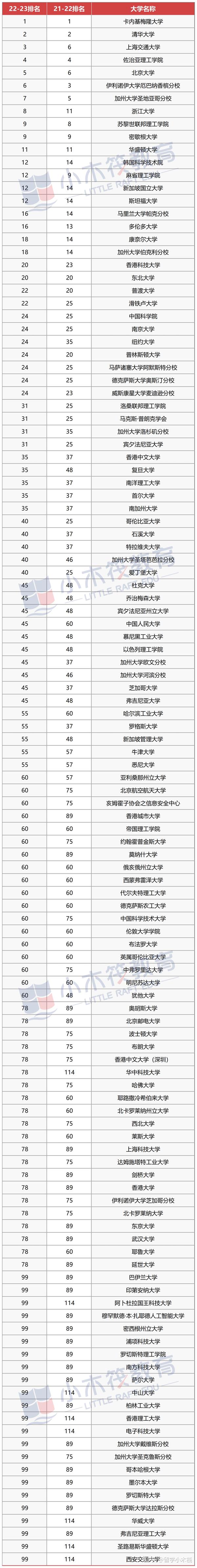 最新CS Rankings排名发布，CS专业哪家强？ - 知乎
