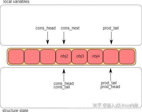 DPDK环形缓冲区（Ring）详解及性能优化 - 知乎