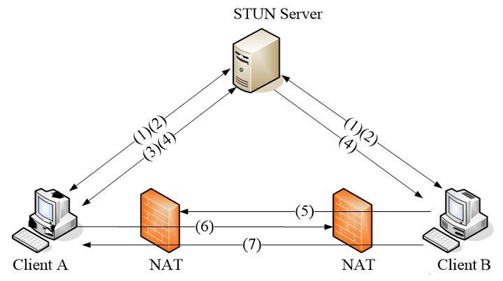 NAT穿越技术详细介绍 - 知乎