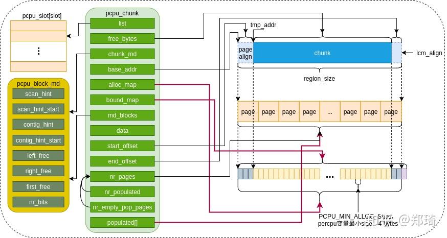 PERCPU变量实现 - 知乎
