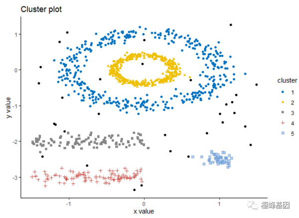 MachineLearning 3. 聚类分析（Cluster Analysis） - 知乎